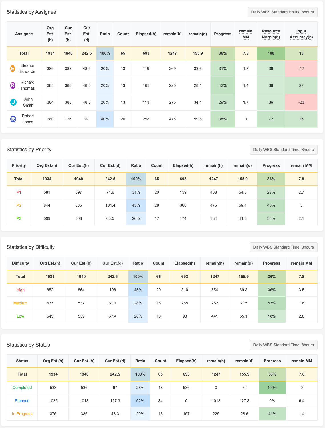 Why WBS is the Key to Project Success | Project Timeline Prediction ...